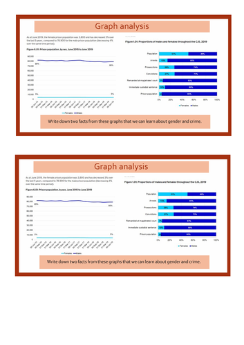 Sociology- Crime and Deviance: Gender and Crime | Teaching Resources