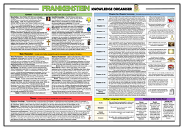 Frankenstein Knowledge Organiser/ Revision Mat! | Teaching Resources