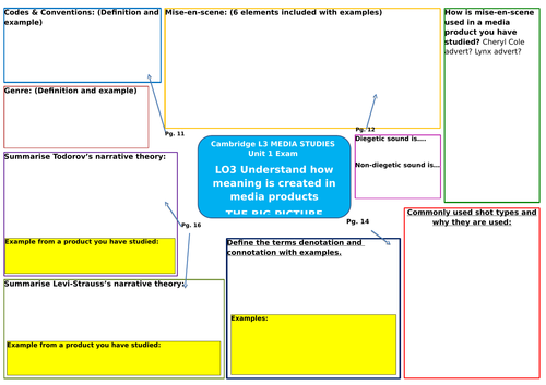 Cambridge Technicals Level 3 Digital Media Unit 1 BIG PICTURE REVISION SHEETS | Teaching Resources