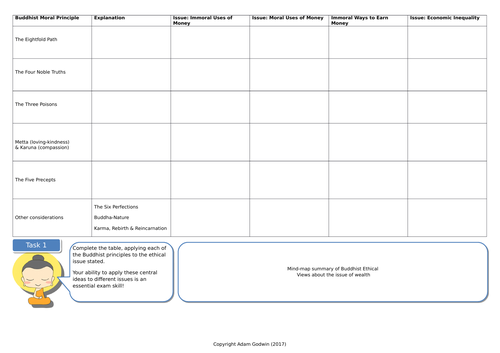 Uses of Wealth - Buddhist Views (GCSE RS - Buddhism - Human Rights ...