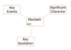 Macbeth revision lesson (Plot points and act summaries!) | Teaching ...
