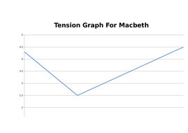 Macbeth revision lesson (Plot points and act summaries!) | Teaching ...