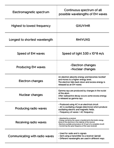 AQA 9-1 GCSE Physics -Electromagnetic waves - Keyword Cards | Teaching ...