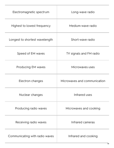 AQA 9-1 GCSE Physics -Electromagnetic waves - Keyword Cards | Teaching ...