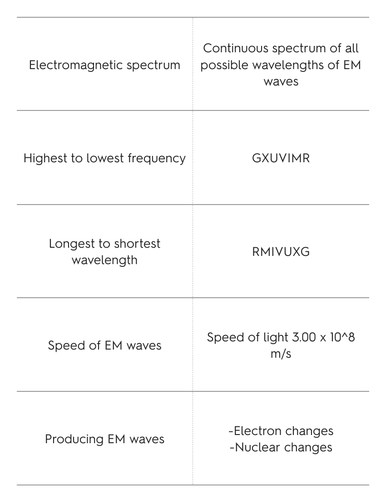 AQA 9-1 GCSE Physics -Electromagnetic waves - Keyword Cards | Teaching ...