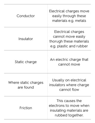 AQA 9-1 GCSE Physics - Static electricity and electric fields - Keyword ...