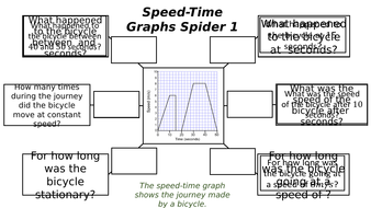 Speed-Time Graphs Spiders | Teaching Resources