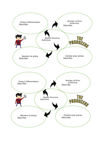 Market Structures - Economics (9-1) | Teaching Resources