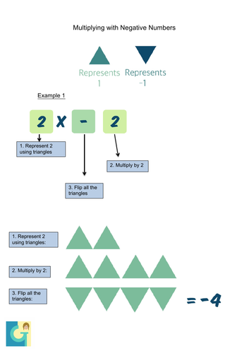 Multiplying with negatives (visual method) | Teaching Resources
