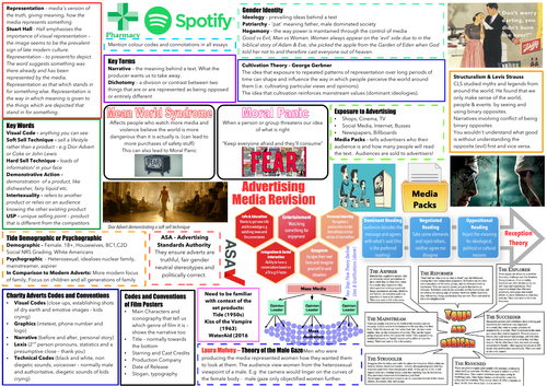 NEW Eduqas Media A Level Advertising & Marketing Topic - Revision Guide ...