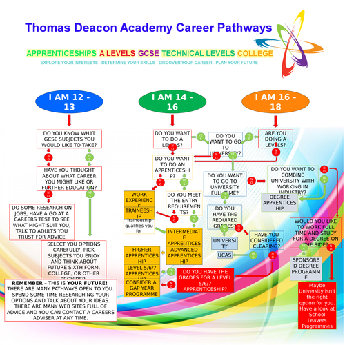 1m x 1m Careers and futher education routes poster for whole school ...