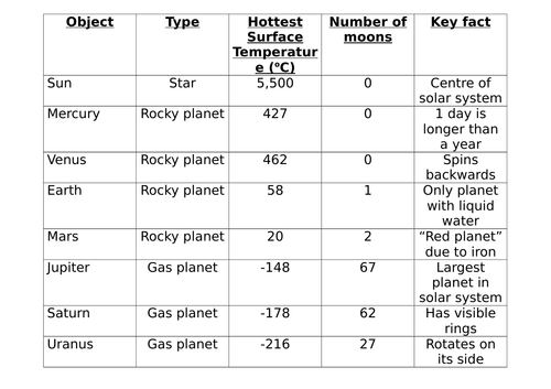 Solar System Fact Sheet | Teaching Resources