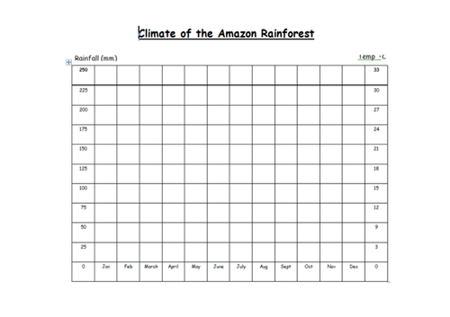 Climate characteristics - climate graphs | Teaching Resources