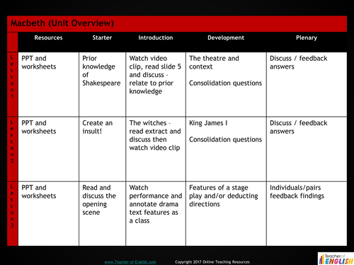 Macbeth teaching unit for 9-1 GCSE (PowerPoint, worksheets and lesson ...