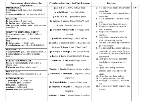 GCSE French grammar subjunctive overview and introduction: key complex sentences and triggers ...
