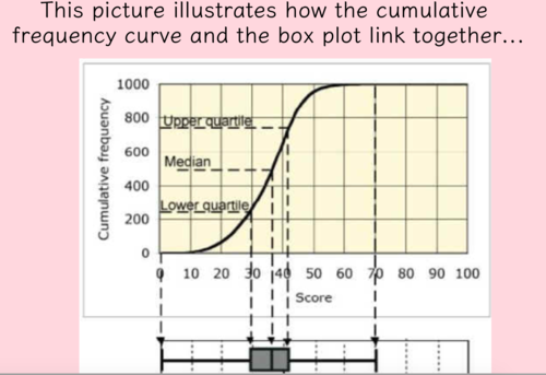 Cumulative Frequency Curves and Box Plots Complete Package | Teaching ...