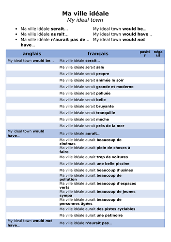 Ma ville idéale | Teaching Resources