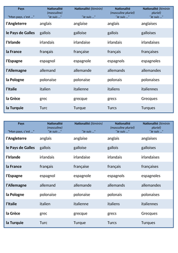 Les pays et nationalités | Teaching Resources