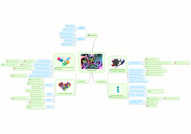 Schizophrenia Revision MindMap | Teaching Resources