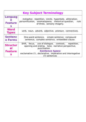 GCSE English revision bundle | Teaching Resources