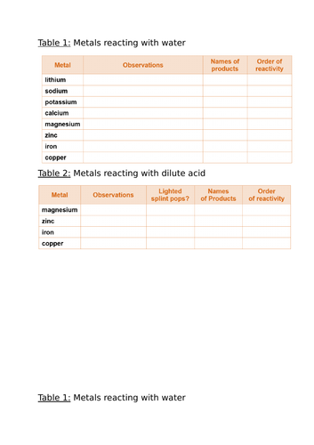 The reactivity series - complete lesson (GCSE 1-9) | Teaching Resources