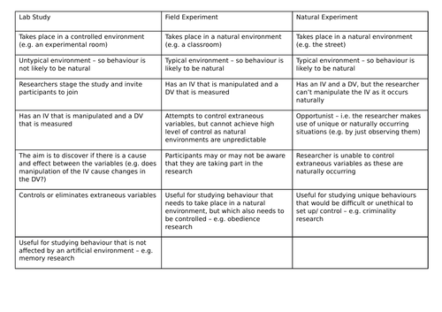 Edexcel Psychology (9-1) GCSE New Spec Unit 1 Lesson 7 - Natural ...