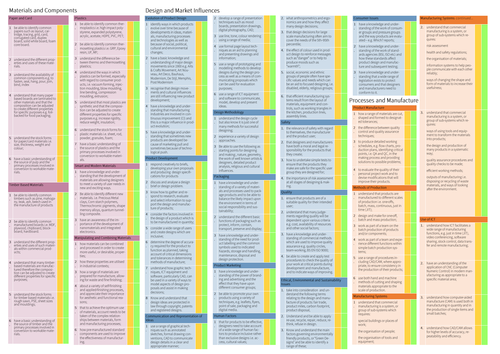 GCSE Product Design DT Theory Revision Tracker AQA | Teaching Resources GCSE Product Design DT Theory Revision Tracker AQA | Teaching Resources