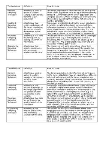 Edexcel Psychology (9-1) GCSE New Spec Unit 1 Lesson 19 - Sampling ...