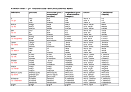 Spanish common verbs grid | Teaching Resources