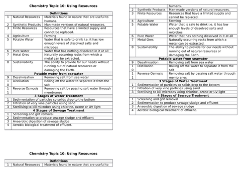ALL TOPICS Knowledge organisers AQA 9-1 GCSE Science Trilogy Chemistry | Teaching Resources