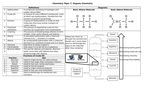 ALL TOPICS Knowledge organisers AQA 9-1 GCSE Science Trilogy Chemistry | Teaching Resources