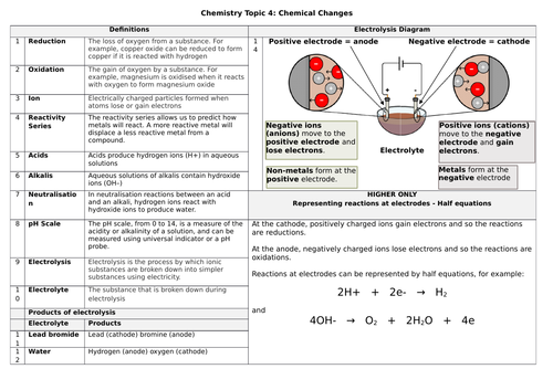 ALL TOPICS Knowledge organisers AQA 9-1 GCSE Science Trilogy Chemistry | Teaching Resources