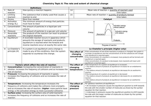 ALL TOPICS Knowledge organisers AQA 9-1 GCSE Science Trilogy Chemistry | Teaching Resources