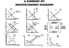 A-Level - Economics - Micro & Macro - Diagrams Summary | Teaching Resources