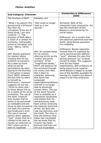 A2 English - Paradise Lost and Duchess of Malfi comparison | Teaching ...