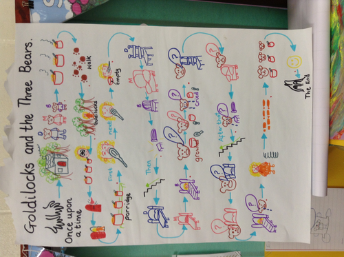 Goldilocks and the Three Bears | Teaching Resources