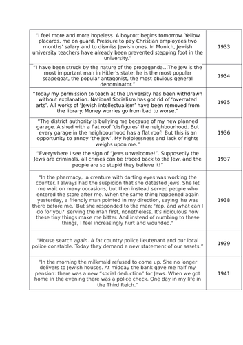 How did Antisemitism escalate in Nazi Germany | Teaching Resources