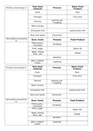 Food Processing | Teaching Resources