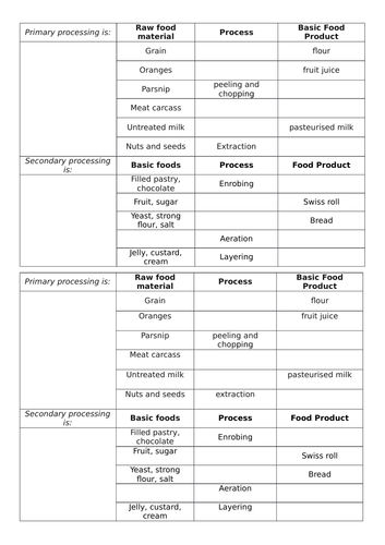 Food Processing | Teaching Resources
