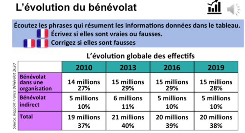 Le bénévolat- Qui sont et que font les bénévoles- A Level FRENCH- Year ...