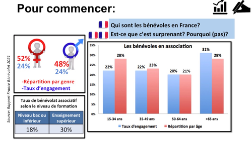 Le bénévolat- Qui sont et que font les bénévoles- A Level FRENCH- Year ...