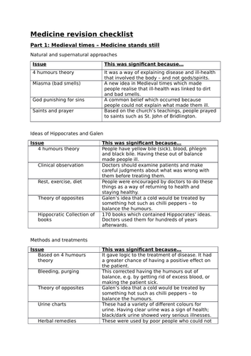 Medicine topics - revision | Teaching Resources