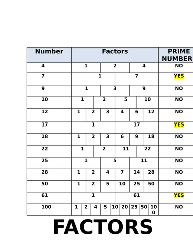 Factors - 2 differentiated worksheets | Teaching Resources