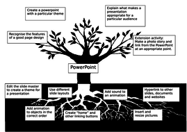 Skills Tree Blank KS1 and 2 | Teaching Resources