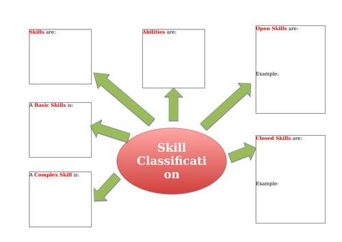 Skill Classification Map - AQA GCSE PE | Teaching Resources
