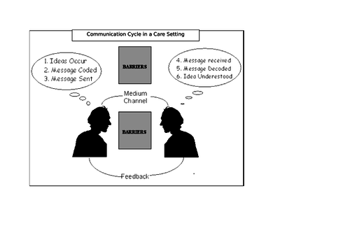 Communication Theories resources; Gerald Egan SOLER, Micheal Argyl ...