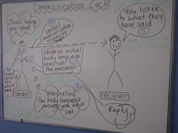 Communication Theories resources; Gerald Egan SOLER, Micheal Argyl ...