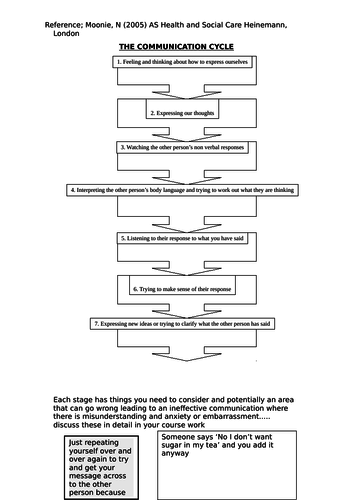Communication Theories resources; Gerald Egan SOLER, Micheal Argyl ...