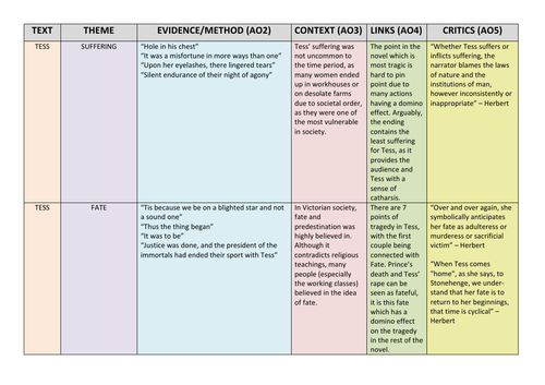 TESS OF THE D'URBERVILLES REVISION TABLE | Teaching Resources