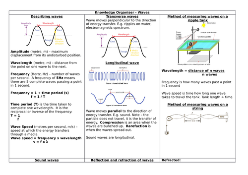 AQA 9-1 GCSE SCIENCE COMBINED Paper2 PHYSICS - Waves Knowledge Organiser | Teaching Resources